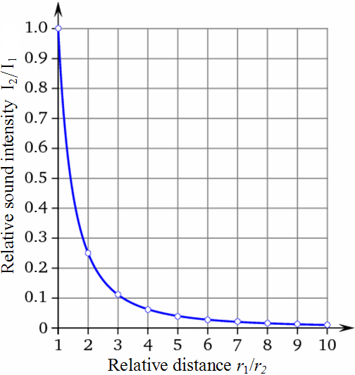 Grabert Blog Inverse Square Law