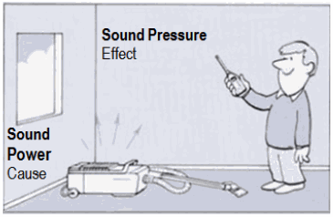 Sound power level SWL and sound pressure level SPL distance compare ...